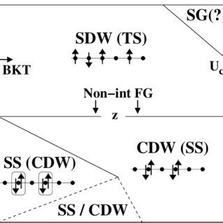 Schematic Phase Diagram For The Model In Eq 1 With Equal Number Of Download Scientific