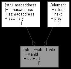 NetSim Source Code Help Stru SwitchTable Struct Reference