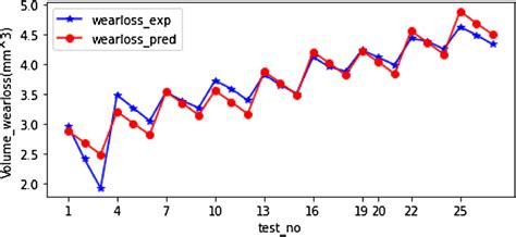 Comparison Between Experimental And Prediction Results Download