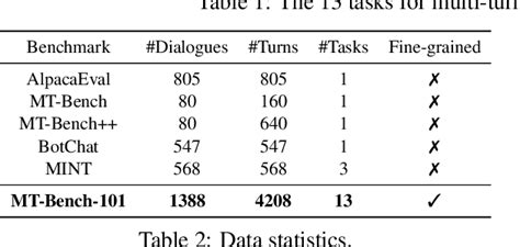 Mt Bench 101 A Fine Grained Benchmark For Evaluating Large Language Models In Multi Turn Dialogues