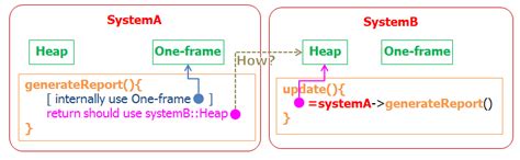 C Guide A Function Of Another Class To Use Different Instance Of