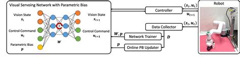 Figure From Self Supervised Learning Of Visual Servoing For Low Rigidity Robots Considering