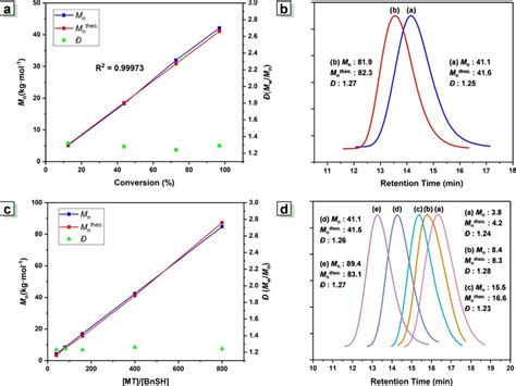 Living Characters Of The Copolymerization Of S 8 And Mt Mediated By