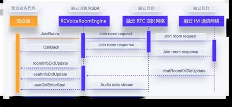 30 分钟搭建语聊房，融云场景化 sdk 是怎么做到的？ 知乎