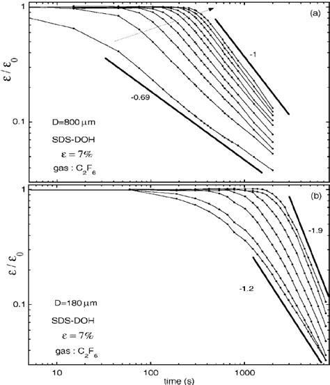 Normalized Liquid Fraction Versus Time At Different Heights In The