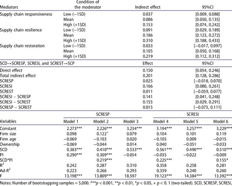 Conditional Indirect Effects Comparisons Of Mediation Effects And Download Scientific Diagram