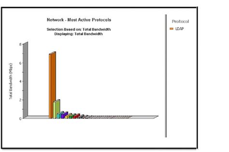 Performance Counters To Monitor LDAP Traffic