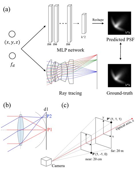 A A Mlp Network Is Trained To Represent The Psf For Different