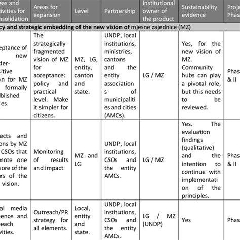 Phase Ii Of The Project Scaling Up Interventions And Approaches Download Scientific Diagram