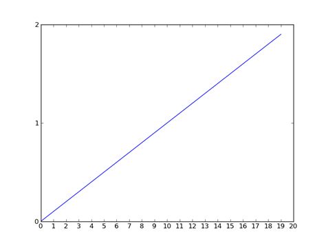 Graph How To Add Constant Spaced Ticks On Axes Whose Lenghts Vary Python Stack Overflow