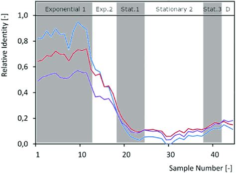 Use Of The L Lactis Chrono Transcriptome Data Set As A Reference