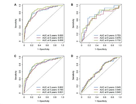 Assessment Of The Efficacy Of The Risk Signature A Areas Under The Download Scientific