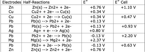 electrochemistry voltaic cells lab report results