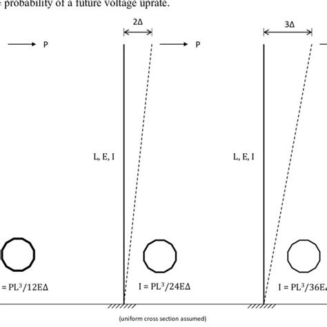 effect of deflection constraints on pole size download scientific diagram