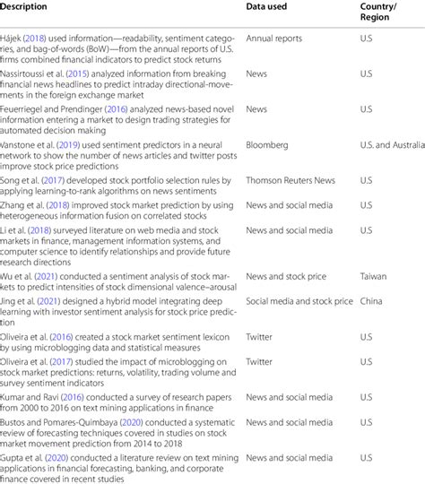 Recent Articles Using Text Mining For Stock Market Prediction Download Scientific Diagram