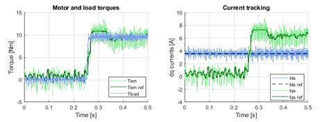 Rotor Field Oriented Control Rfoc Of An Induction Machine Imperix