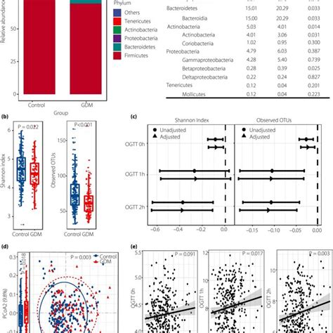 Picrust Analysis Results Of Predicted Functional Pathways Of The Gut