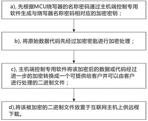 Remote Encryption Decryption And Writing Processing Method For Mcu