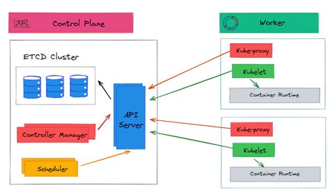 🌻kubernetes architecture and installation using kubeadm 🌻 by