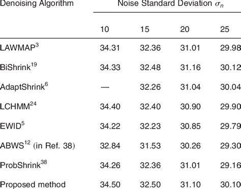 The Psnr Results For Several Denoising Methods Using Orthogonal Wavelet