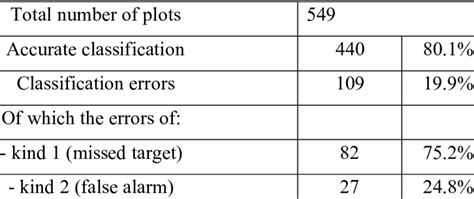 Verification Of Classification Results Download Scientific Diagram