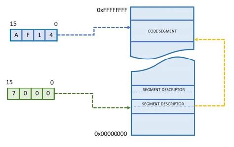 mastering x86 memory segmentation eejournal