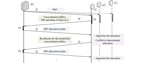 New Privacy Preserving Routing Method Cuts Multi Domain Path