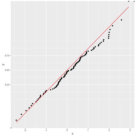 r ggplot scale transformation acts differently on points and