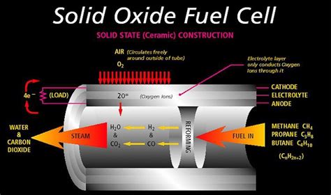 Solid Oxide Fuel Cell Sofc