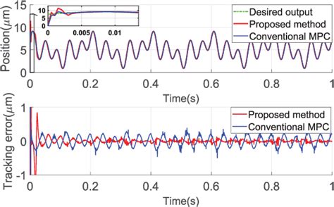 Figure 12 From Mpc Inspired Dynamical Output Feedback And Adaptive
