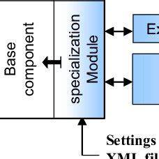 System Integration Model Download Scientific Diagram