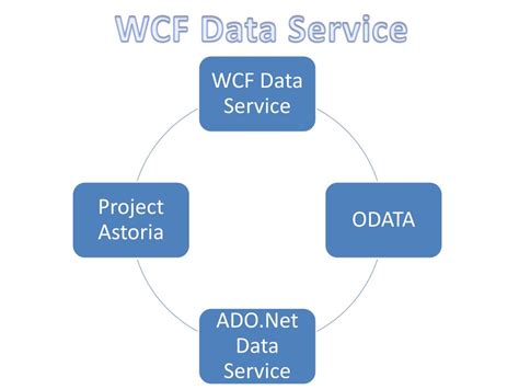 Ppt Introduction To Odata And Wcf Data Service Powerpoint Presentation Id2632080