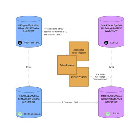 C Concept Of Token Program Associated Token Account Program Stack Overflow