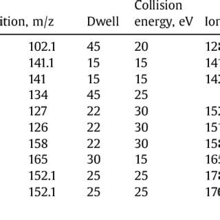 Parameters Of GC MS MS Analysis Of PAH Download High Quality Scientific Diagram