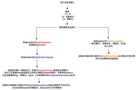博客浏览量高并发模型设计博客浏览量功能如何设计 Csdn博客