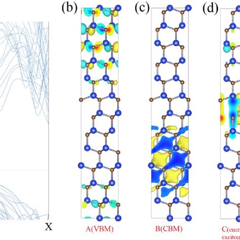 A Band Structures Of 2h4h3c Wavefunctions At B Vbm And C Cbm