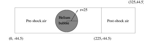 1 Physical Domain For Shock Bubble Interaction Download Scientific Diagram