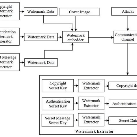 10 A Multiple Watermarking Scheme For Color Images Embedding Process