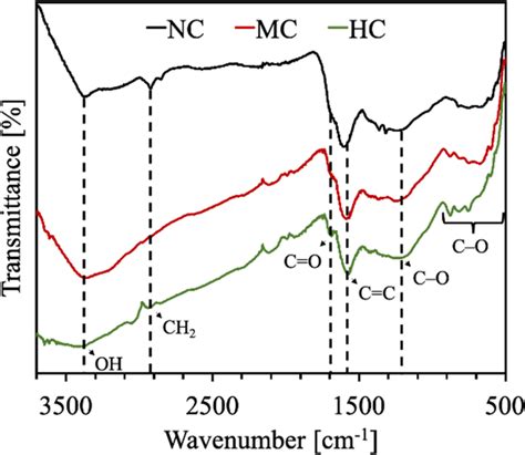 Ftir Spectra Of Nc Mc And Hc Samples Download Scientific Diagram