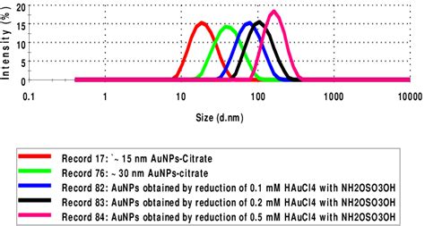 Size Distribution By Intensity Obtained From Dls On Synthesized Au Nps
