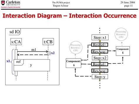 Ppt Transformation Of Scenarios Represented In Uml 2 0 Sequence Diagrams To Csm Powerpoint