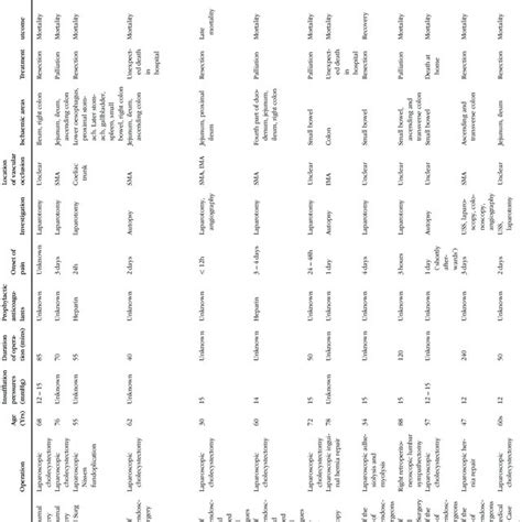 Previously Documented Cases Of Mesenteric Arterial Occlusion In The Download Scientific Diagram