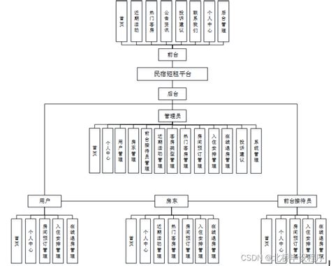 Javajspssm基于j2ee的民宿短租平台【2024年毕设】 Csdn博客