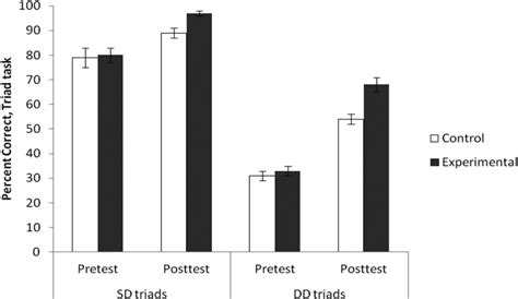 Accuracy Of Performance On The Numeric Distance Comparison Triads