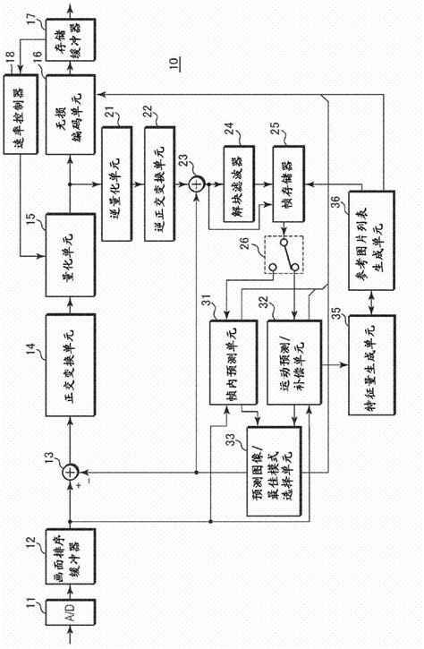 Image Encoding Apparatus Image Encoding Method And Program Eureka
