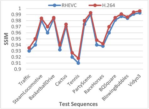 ssim comparison of rhevc and h 264 download scientific diagram