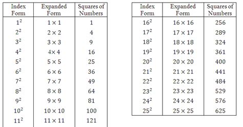 Kiwi Blurr ~ Notes Mathematics Form 2 Chapter 2 Squares Of Numbers