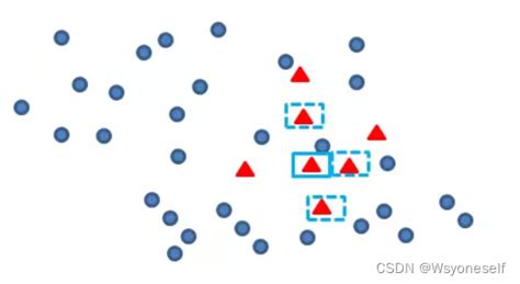 合成少数过采样技术（smote） 学习笔记过采样 Smote算法流程 Csdn博客