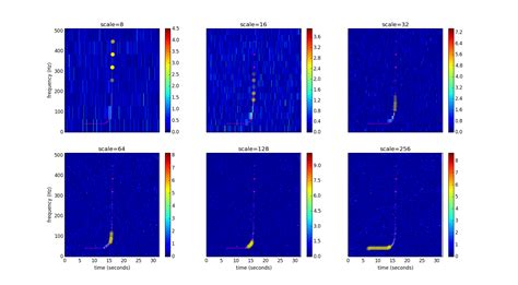 171009256 Wavelet Graphs For The Direct Detection Of Gravitational Waves