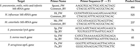 List Of Primers For Specific Pcr Detection Of Target Pathogens